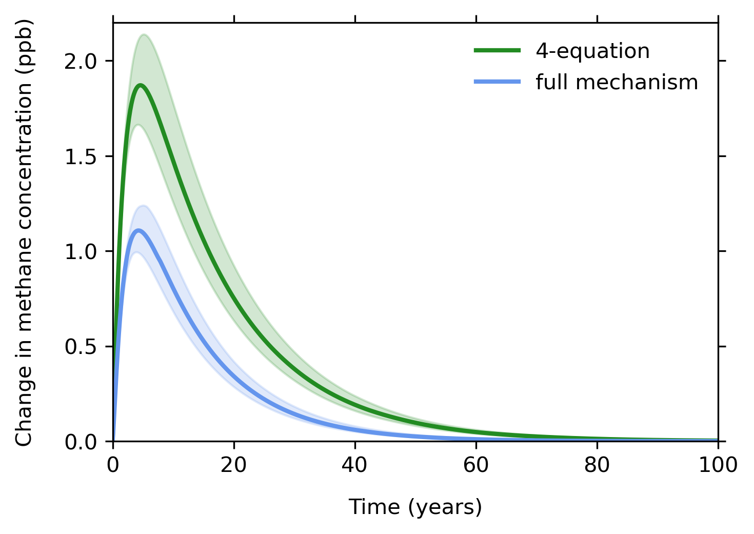 New climate chemistry model finds “non-negligible” climate impacts of potential hydrogen fuel ...